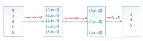 Spark Distinct去重原理 Distinct会导致shufflespark Rdd中的distinct算子会产生shuffle吗 Csdn博客
