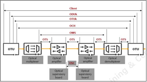 Otn Frame Structure Huawei Enterprise Support Community