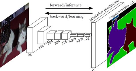 Fully Convolutional Image Segmentation Network [36] Download
