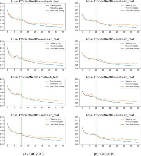 Training And Validation Loss Curves Of A Isic2018 And B Isic2019
