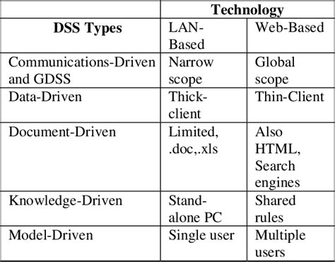 Table 1 From Web Based And Model Driven Decision Support Systems Concepts And Issues Semantic