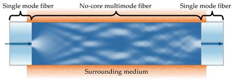 Relative Humidity Measurement Based On A Tapered Pva Coated Fiber Optics Multimode Interference