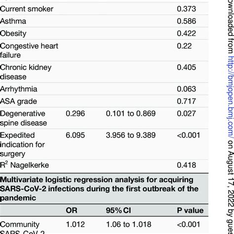 Logistic Regression Analysis For Determining Factors Associated With Download Scientific