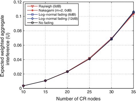 Figure 21 From Distributed Interference Mitigation In Time Varying Radio Environment Semantic