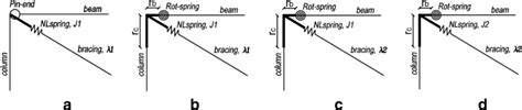Modelling Parameters A DCL B DCL C DCL And D DCL Download Scientific Diagram