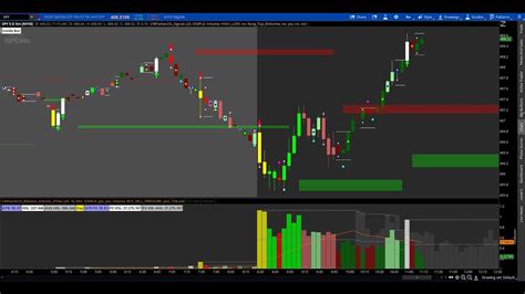 Thinkorswim Signals And Relative Volume Standard Deviation Indicators