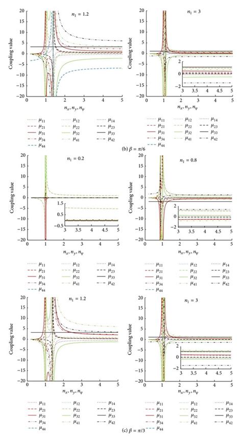 The Value Of The Coupling Coefficients Of The System For η135 η231