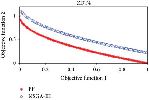 nsga iii on zdt4 test function download scientific diagram