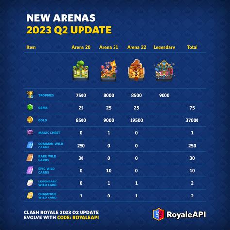 RoyaleAPI On Twitter The June Update Will Add More Arenas All The Way Up To Trophies