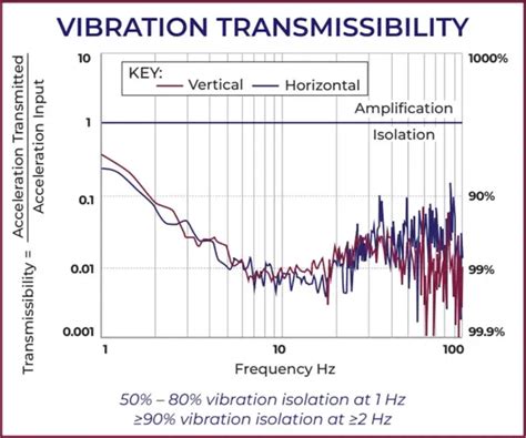 Daeil Systems Dvia Ml Series Vibration Isolation Vec