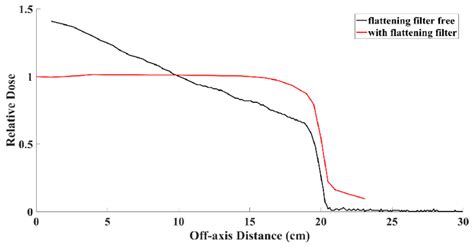 Dose Profile At The Depth Of 10 Cm With And Without A Flattening Filter