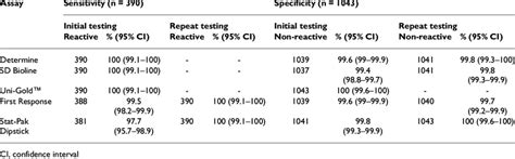 Summary Of Sensitivity And Specificity Of The Rapid Hiv Assays Evaluated Download Table