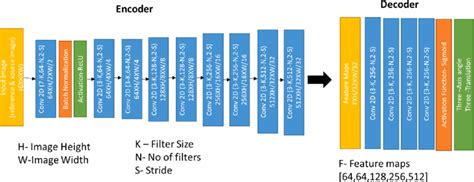 pose network architecture encoder decoder with number of layers download scientific diagram