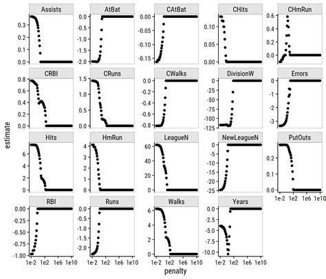 6 Linear Model Selection And Regularization An Introduction To