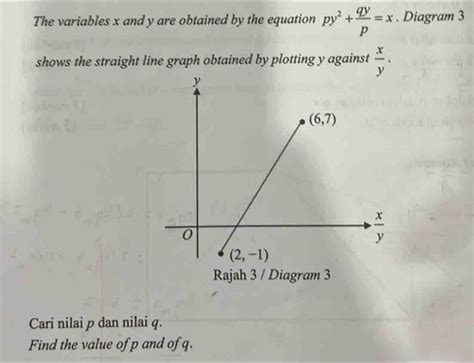Solved The Variables X And Y Are Obtained By The Equation Py Qy P X Diagram Shows The