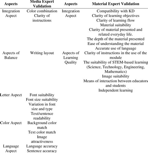 Validation Grid Of Material Experts And Media Experts Download
