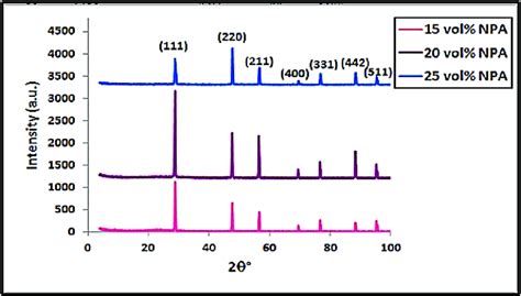 X Ray Diffraction Patterns Of Porous Silicon At Preparation Conditions Download Scientific