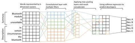 Architecture Cnn Model For Bug Assignment Download Scientific Diagram