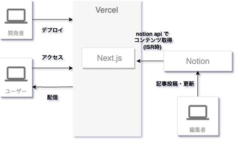 会社のブログをwordpressからnext jsとnotion apiを使った構成に変更しました