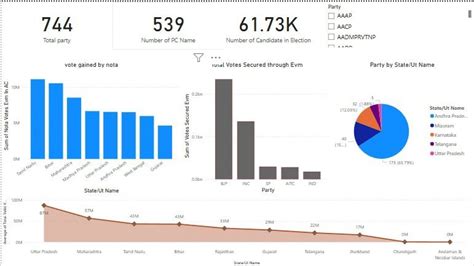 Dataanalytics Elections Visualization Powerbi Sivanesan M