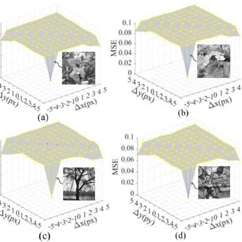 Sensitivity Analysis Of Rotation Angle A Mse Plot B Cc Plot