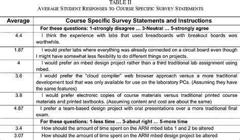 Table Ii From An Embedded Systems Laboratory To Support Rapid Prototyping Of Robotics And The