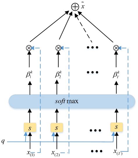 Processes Free Full Text Deep Learning With Spatial Attention Based
