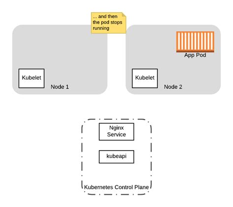 【译文】优雅关闭 Kubernetes 集群中的 Pod 韦飞龙的博客