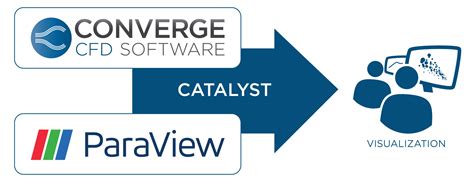 Streamline Your Converge Workflow With In Situ Post Processing Converge Cfd Software