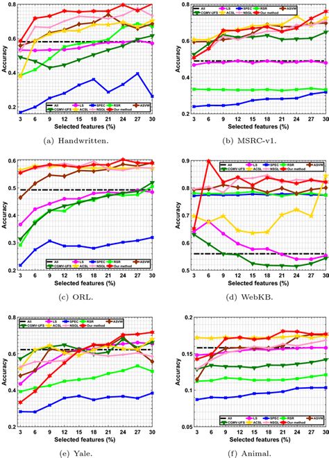 Clustering Accuracy Acc Of Different Methods On Six Multi View