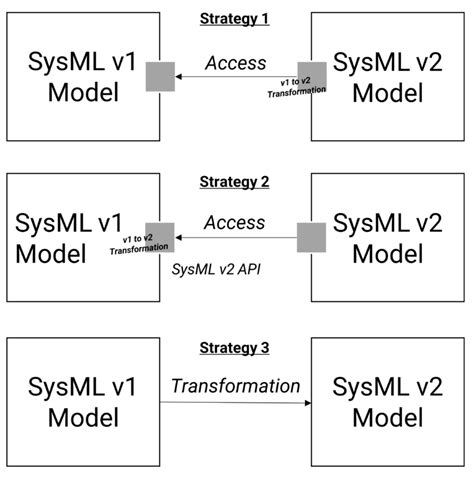 The SysML V To SysML V Migration Model Based Systems Engineering You