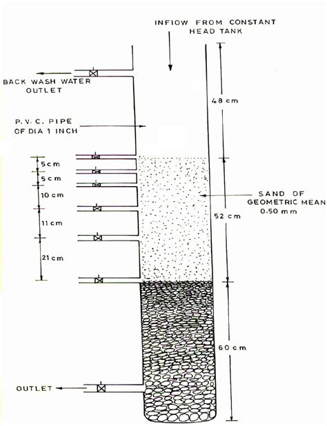 Filter Used For The Column Study Download Scientific Diagram