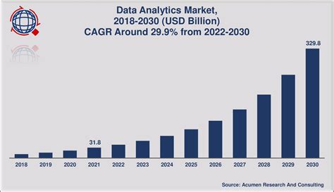 Data Analytics Market Size Set To Achieve Usd 329 8 Billion