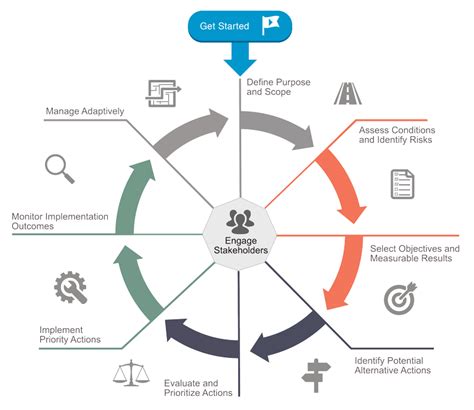 Identify Stakeholders Colorado Smp Library