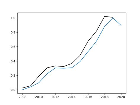 Deep Learning The Lstm Training Model Predicts Results That