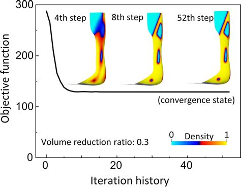 Iteration History Of The Objective Function And Representative Download Scientific Diagram
