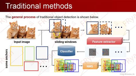 目标检测算法回顾之传统算法传统目标检测算法 Csdn博客