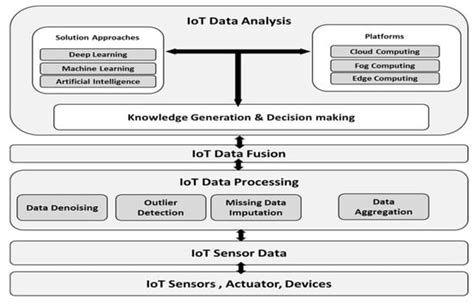 Sensors Free Full Text An Overview Of Iot Sensor Data Processing