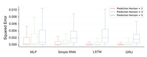 Distribution Of Squared Error For Different Networks And Prediction Download Scientific Diagram