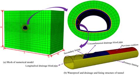 Three Dimensional Seepage Model Download Scientific Diagram