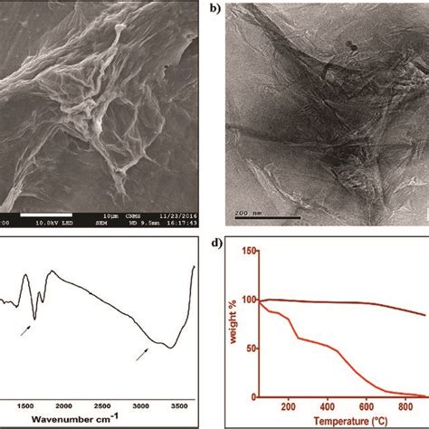 Characterization Of Graphene Oxide Surface Characterization Of Download Scientific Diagram