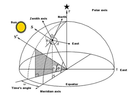 solar system coordinates