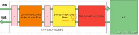 Springsecurity 从入门到精通spring 引入security Csdn博客