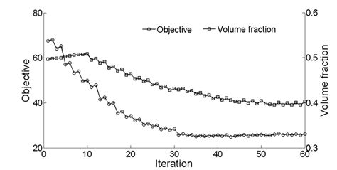 37 Convergent Histories Of The Objective Value And Volume Constraint