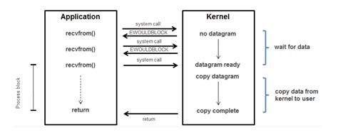 Blockingnon Blocking