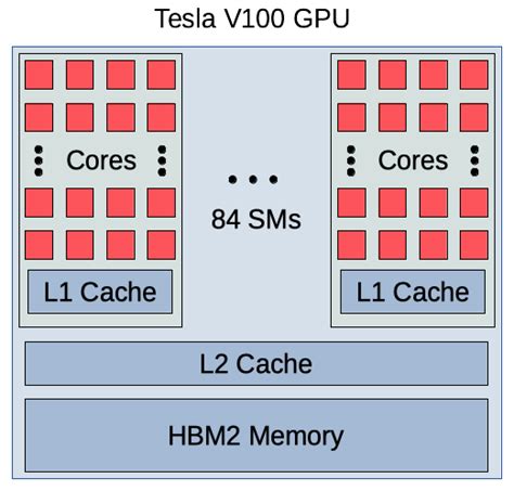 Description Of The Gpu Cluster High Performance Computing Facility Umbc