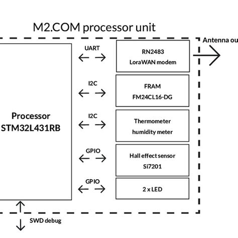 Block Diagram Of The Processor Module Download Scientific Diagram