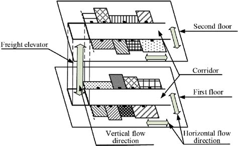 Double Floor Corridor Allocation Problem Download Scientific Diagram