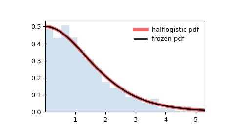 Scipy Stats Halflogistic Scipy V Manual