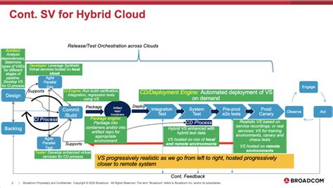 How Service Virtualization Supports Cloud Computing Key Use Cases Sd Times
